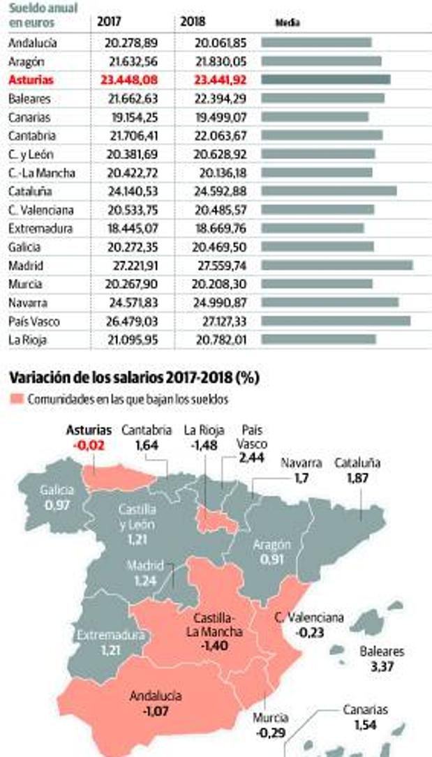 Los salarios subieron en la última década a menor ritmo que el coste de la vida | El Comercio